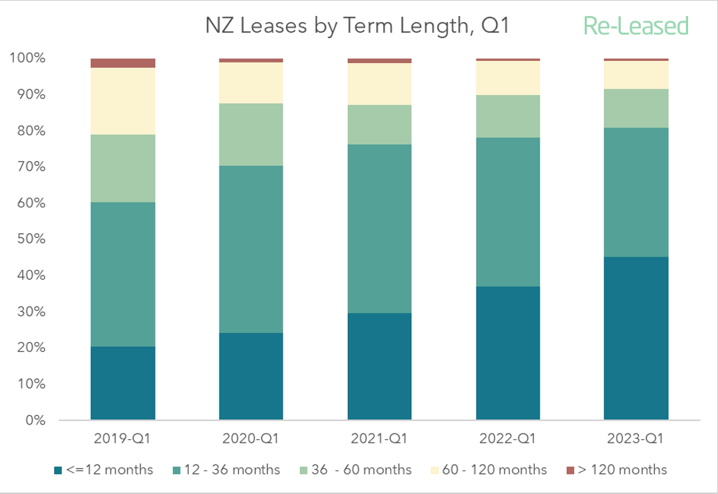 Market Lens July 2023: A Close Look at the Changing Landscape of Office ...